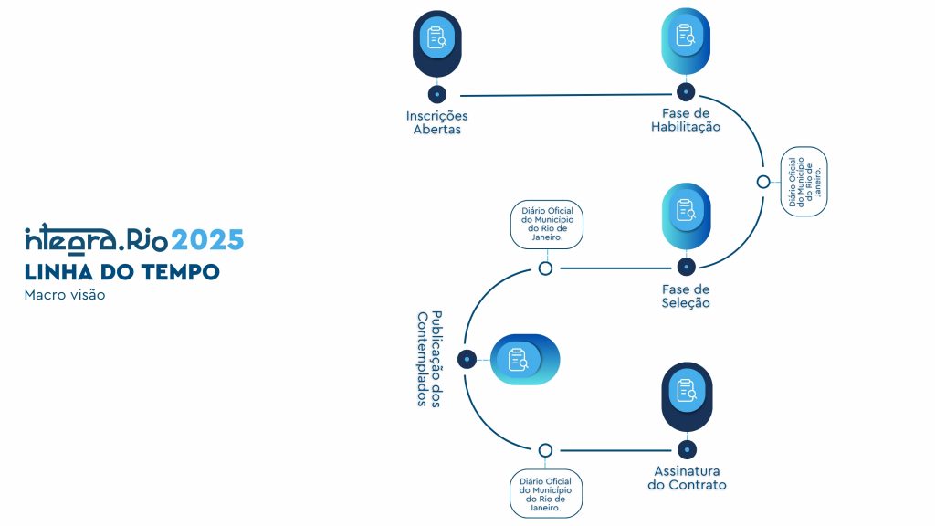PROGRAMA INTEGRA RIO 2025 – Secretaria Especial de Integração Metropolitana